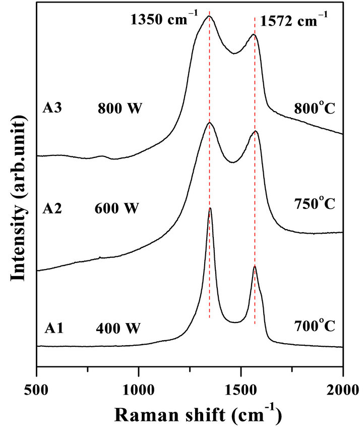 Hexagonal Nano-Crystalline BCN Films Grown on Si (100) Substrate ...