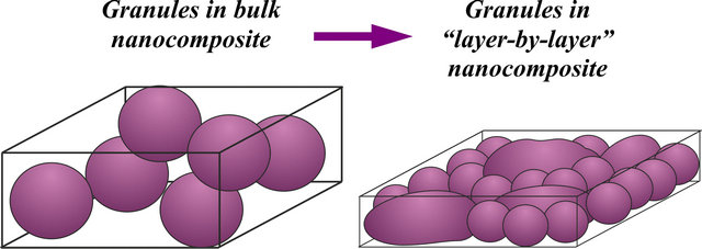 Magnetooptical Properties of Layer-by-Layer Deposited Ferromagnet ...