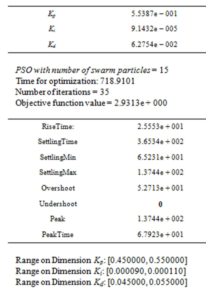 Particle Swarm Optimization (PSO) Based Turbine Control