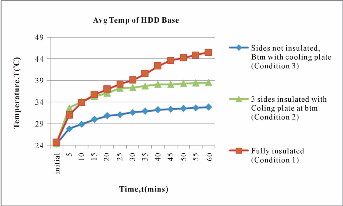 Heat Source Analysis of Hard Disk Drives with Different Wall Conditions ...