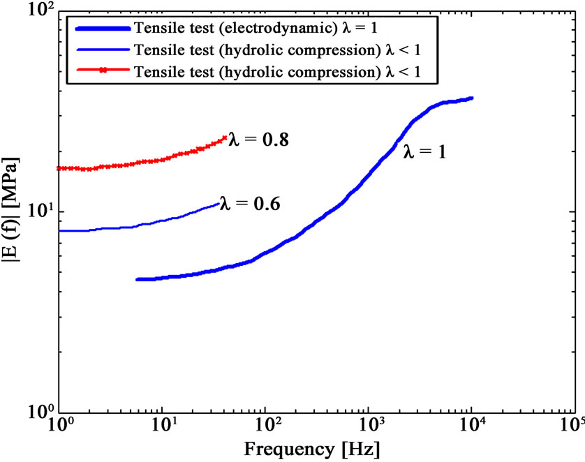 Finite Deformation and Viscoelasticity Modeling and Test