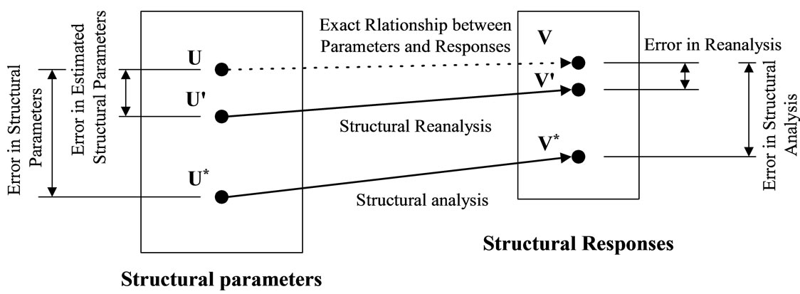 Structural Reanalysis of Dynamic Systems Using Model Updating Method