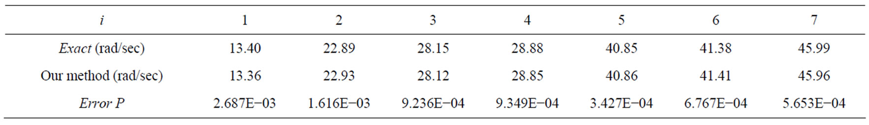 Structural Reanalysis of Dynamic Systems Using Model Updating Method