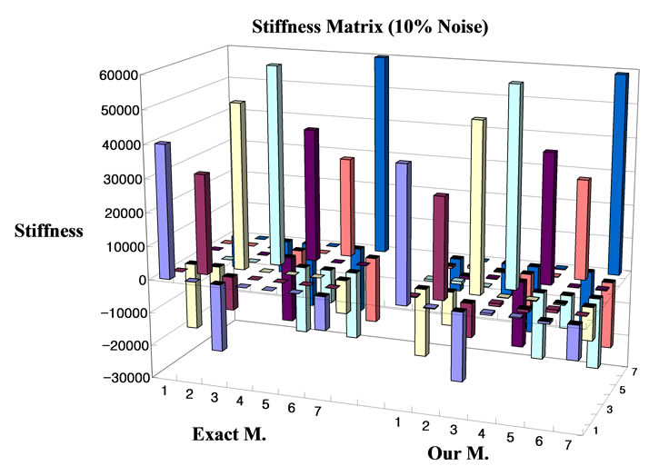 Structural Reanalysis of Dynamic Systems Using Model Updating Method