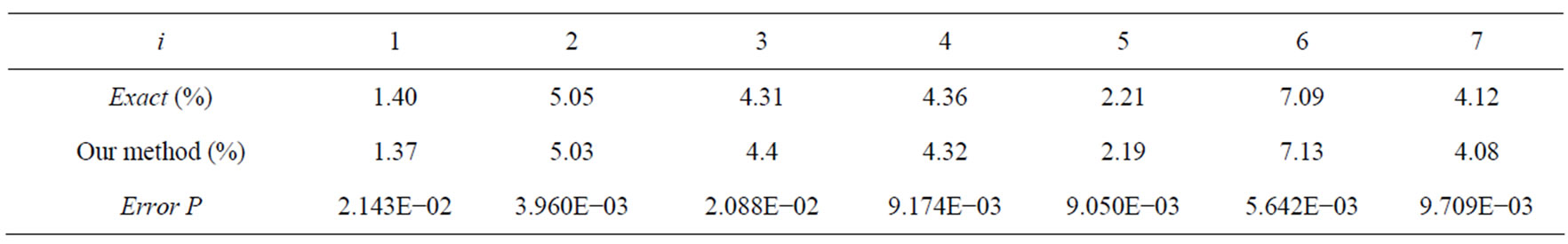 Structural Reanalysis of Dynamic Systems Using Model Updating Method