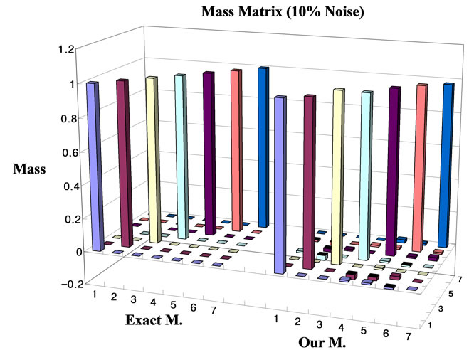 Structural Reanalysis of Dynamic Systems Using Model Updating Method