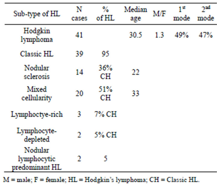 Epidemiology of hodgkin’s lymphoma