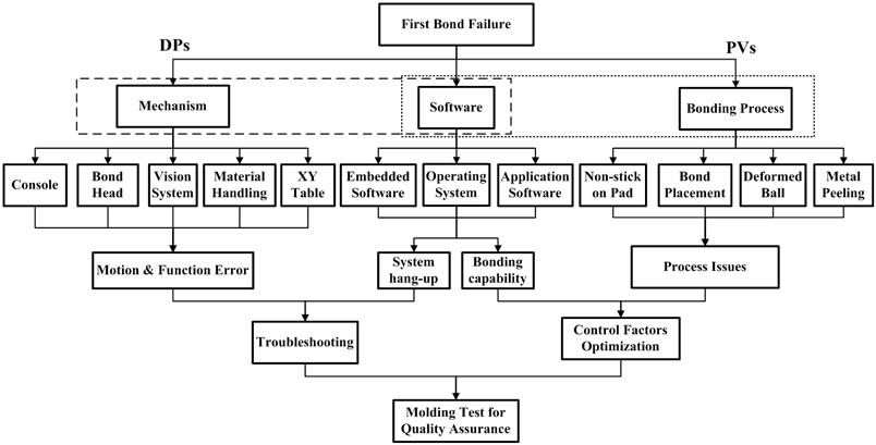 A Systematic Framework of Equipment Maintenance and Service with ...