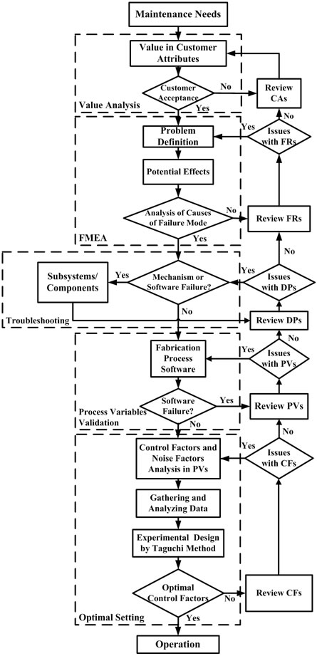 A Systematic Framework of Equipment Maintenance and Service with ...