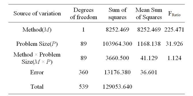 Design and Comparison of Simulated Annealing Algorithm and GRASP to Minimize Makespan in Single ...