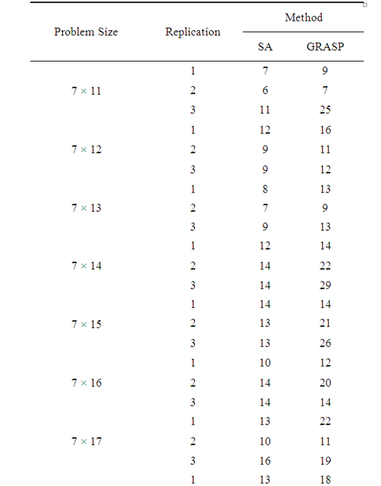 Design And Comparison Of Simulated Annealing Algorithm And Grasp To Minimize Makespan In Single