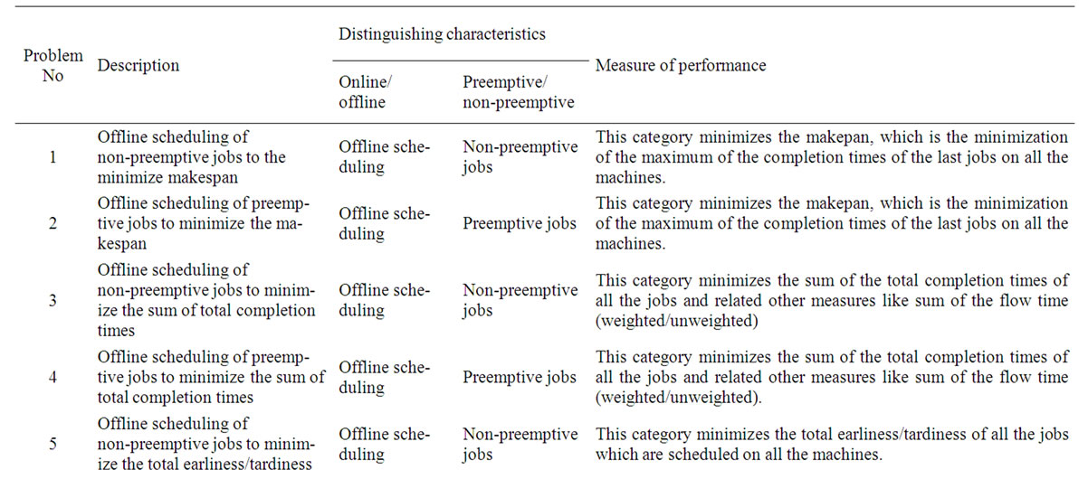 Literature Review of Single Machine Scheduling Problem with Uniform Parallel Machines