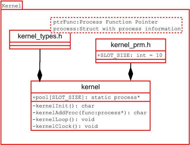 Microkernel Development for Embedded Systems