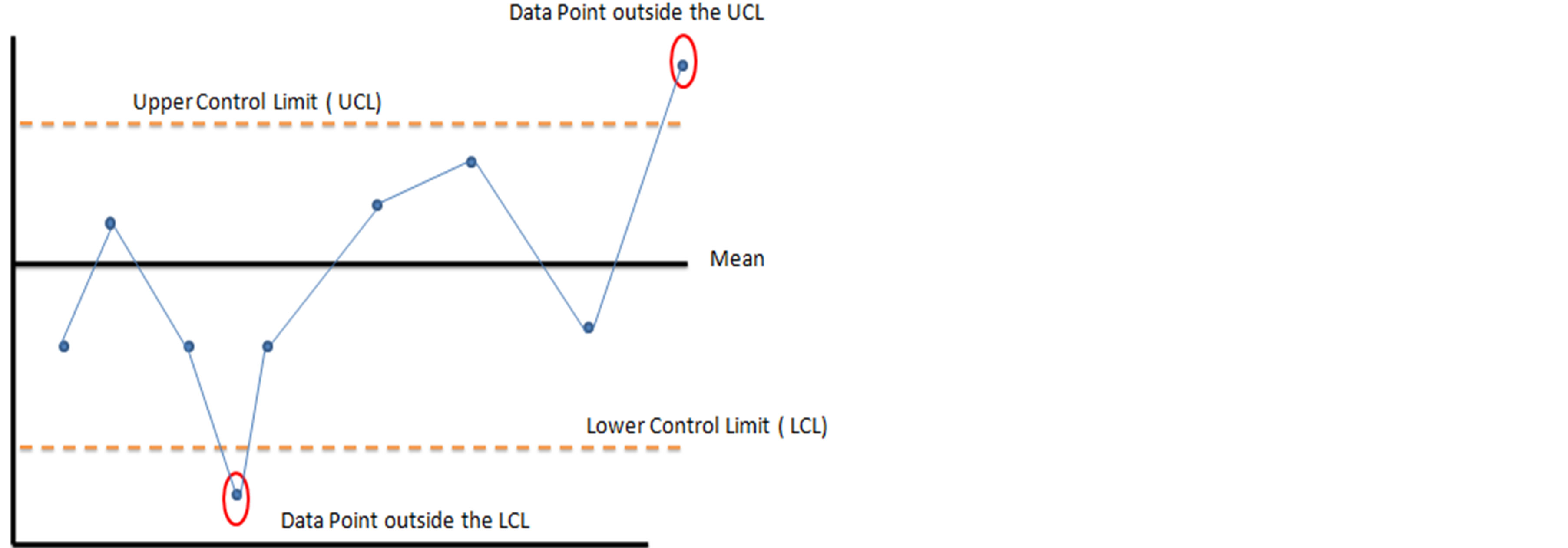 Enhancing Software Process Management through Control Charts