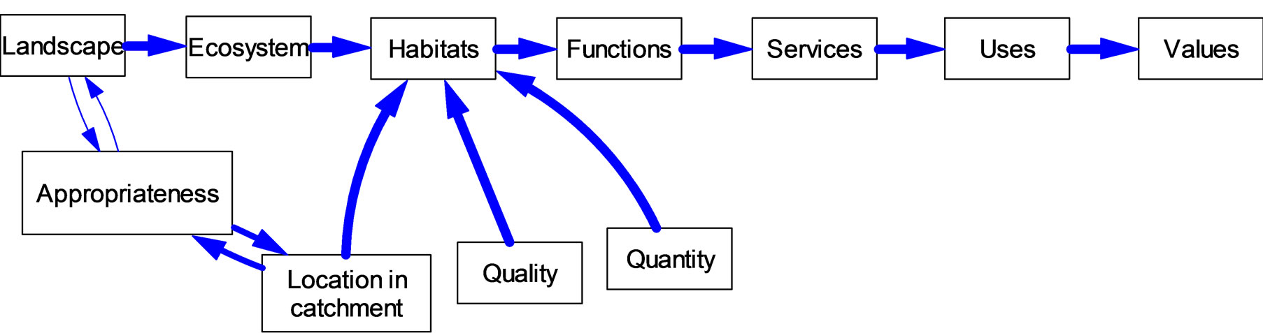 Integrated Catchment Value Systems