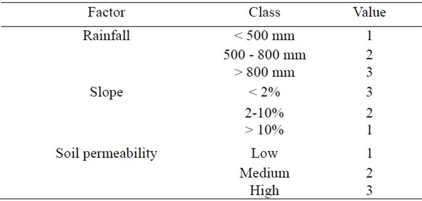 Assessing Groundwater Vulnerability in Azraq Basin Area by a Modified ...
