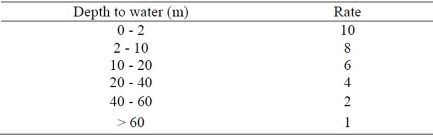 Assessing Groundwater Vulnerability in Azraq Basin Area by a Modified ...