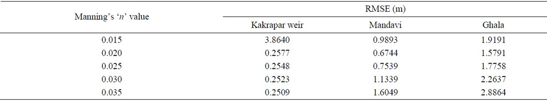 Calibration of HEC-RAS Model on Prediction of Flood for Lower Tapi ...