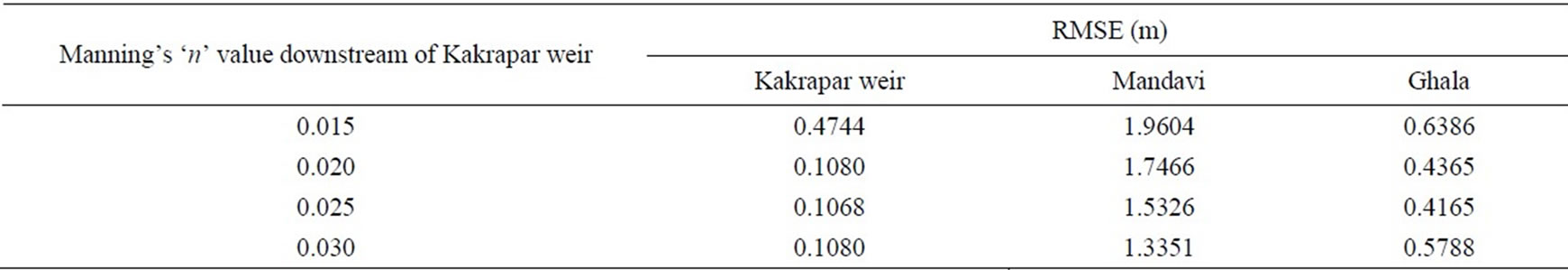 Calibration of HEC-RAS Model on Prediction of Flood for Lower Tapi ...