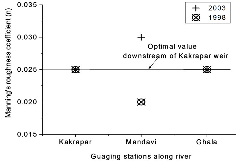 Calibration of HEC-RAS Model on Prediction of Flood for Lower Tapi ...