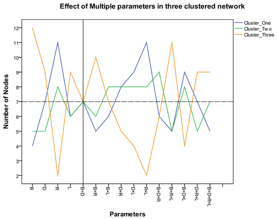 Multiple Parameter Based Clustering (MPC): Prospective Analysis for ...
