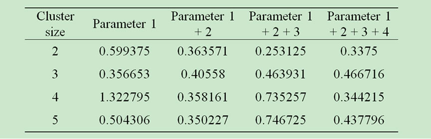 Multiple Parameter Based Clustering (MPC): Prospective Analysis for Effective Clustering in ...