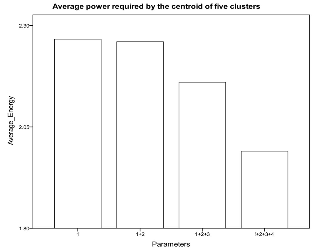 Multiple Parameter Based Clustering (MPC): Prospective Analysis for Effective Clustering in ...