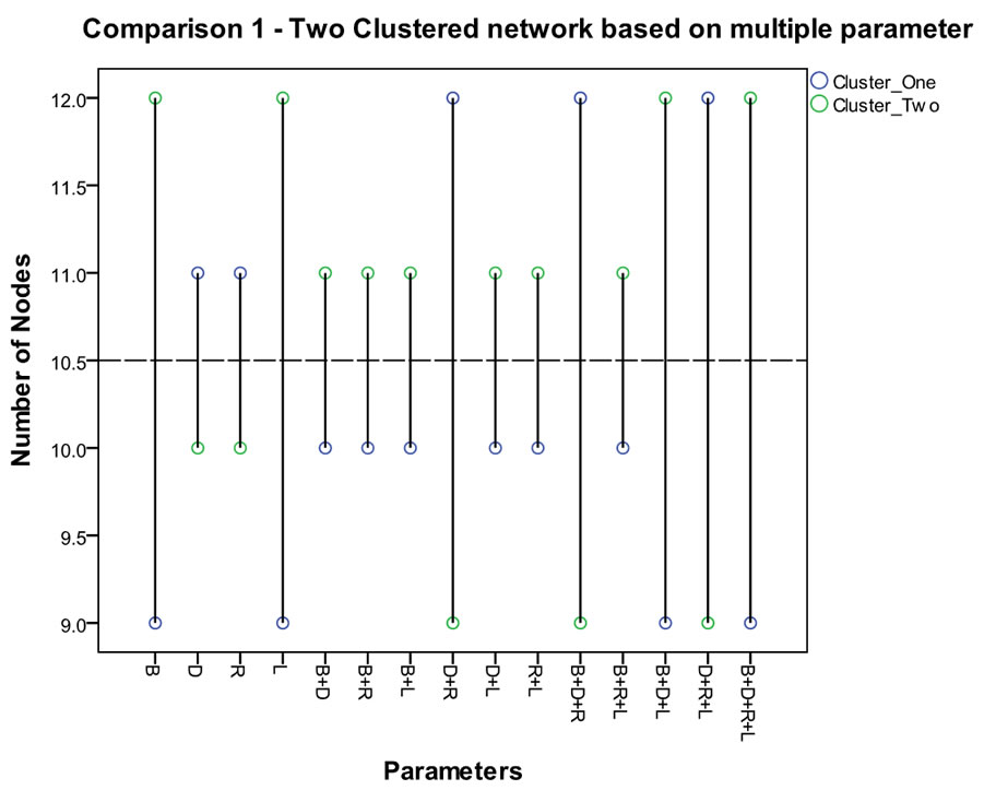 Multiple Parameter Based Clustering (MPC): Prospective Analysis for Effective Clustering in ...