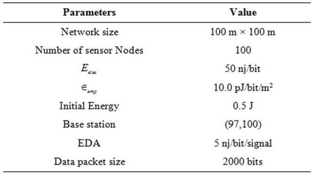 Improved Enhanced Chain Based Energy Efficient Wireless Sensor Network