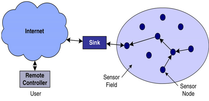 A Chain Based Routing Protocol To Maximize The Lifetime Of Wireless Sensor Networks