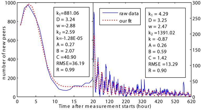 A Measurement Study on Resource Popularity and Swarm Evolution of ...