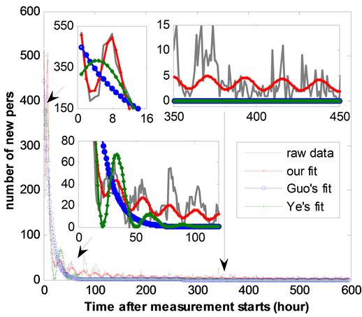 A Measurement Study on Resource Popularity and Swarm Evolution of ...