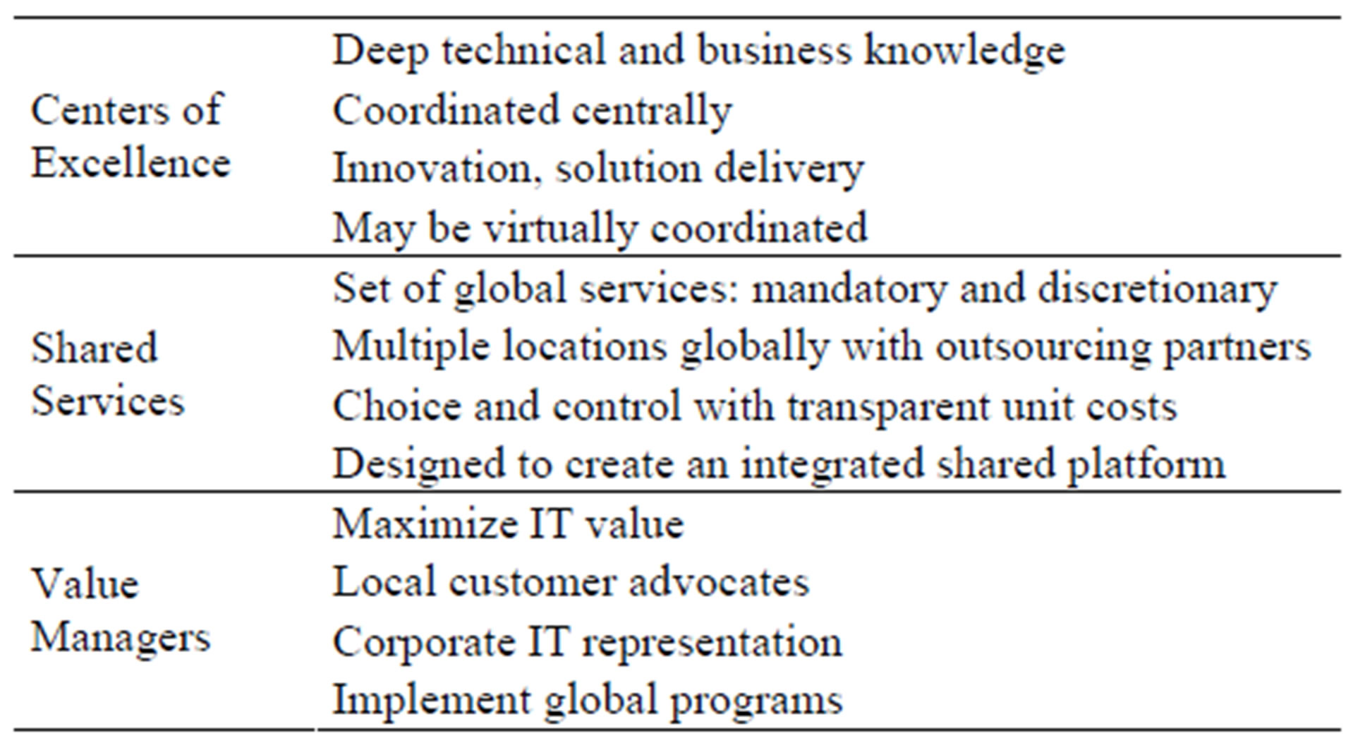 Case Study on M Company Best Practice with Global IT Management