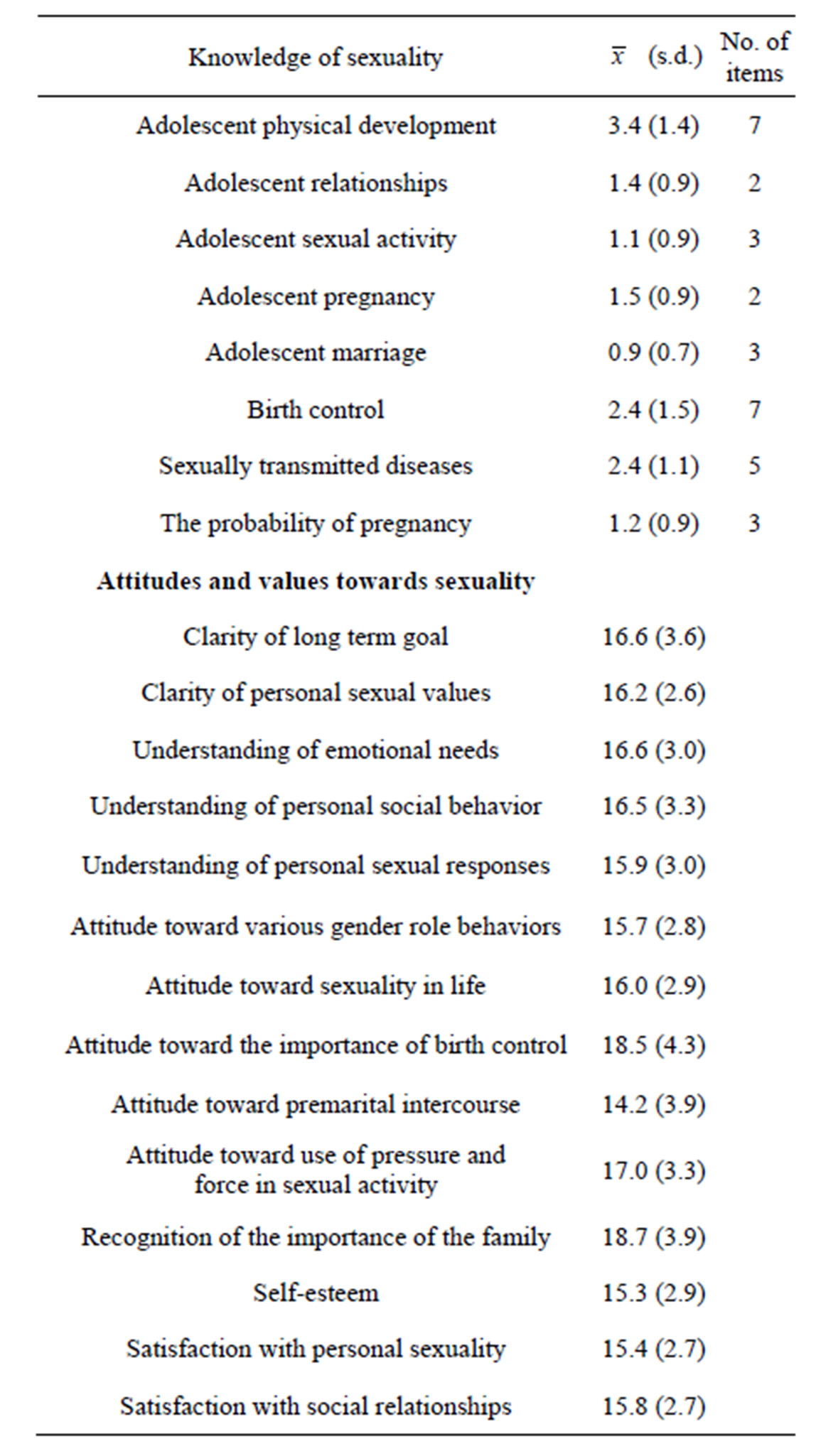 Sexual Knowledge Attitudes And Values Among Chinese Migrant