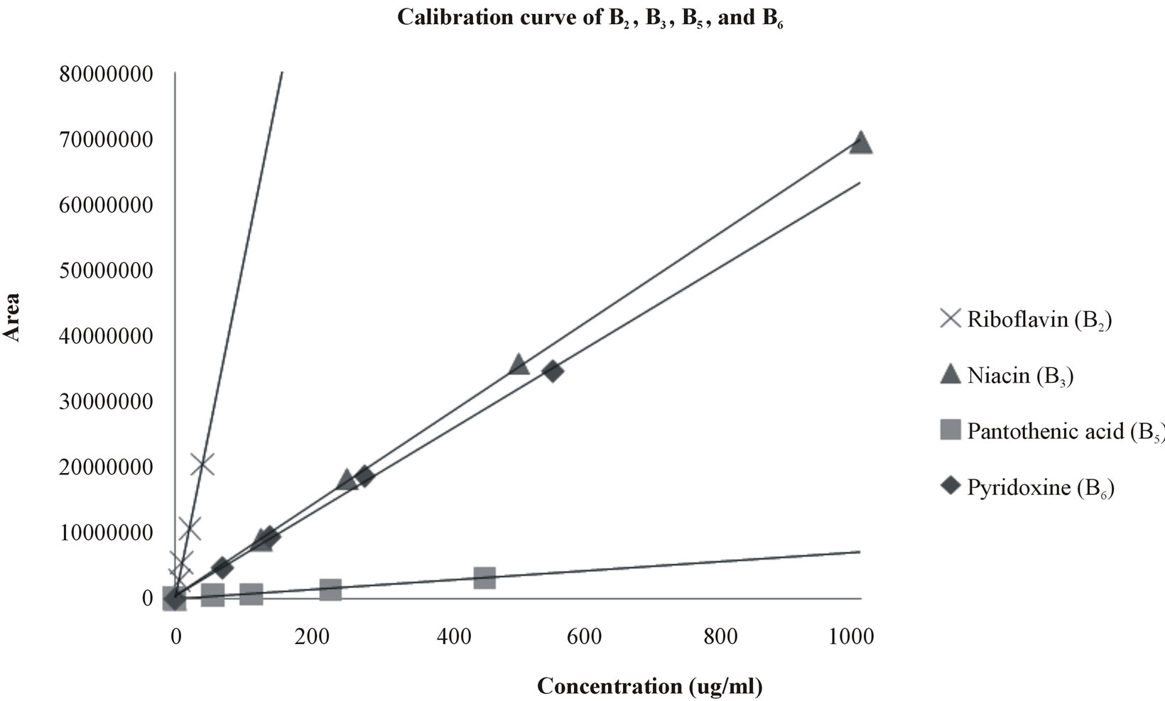 Estimation of Vitamins B-Complex (B 2 , B 3 , B 5 and B 6 ) of Some ...