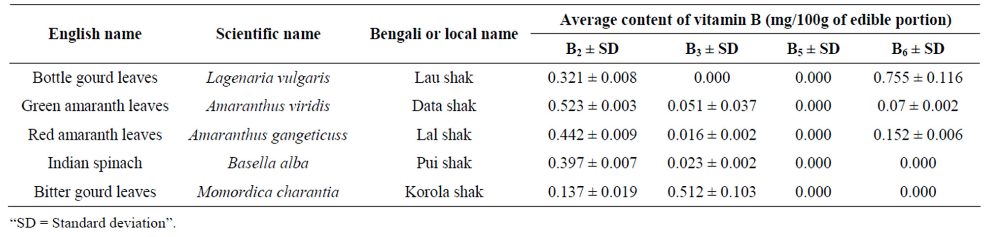 Estimation of Vitamins B-Complex (B2, B3, B5 and B6) of Some Leafy ...