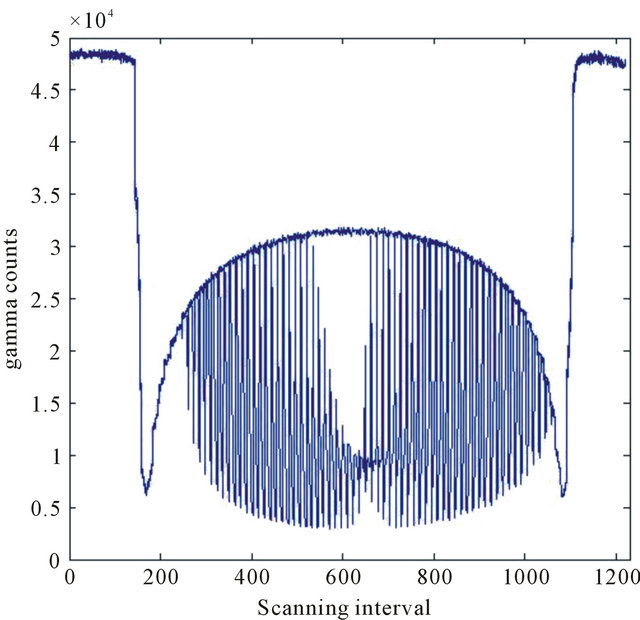 Data Evaluation and Visibility in Single Beam Scanner of Gamma Ray ...