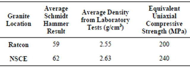 Optimization of Blasting Parameters Using Regression Models in Ratcon and NSCE Granite Quarries ...
