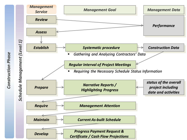Framework of Construction Procedure Manuals for PMIS Implementation