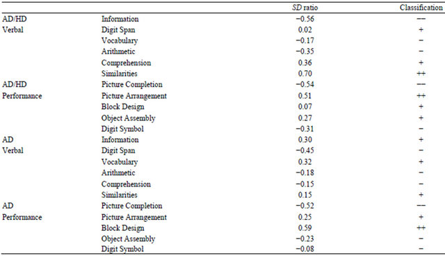 Comparison of adults with attention-deficit/hyperactivity disorder ...