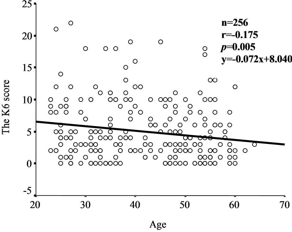 Factors associated with psychological distress of Public Health Nurse ...