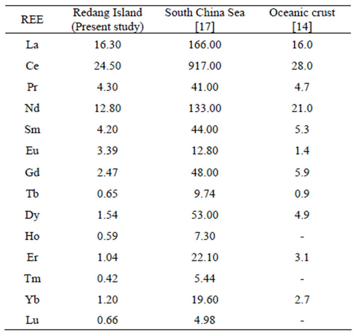 Geochemistry of the Rare Earth Elements (REE) Distribution in ...