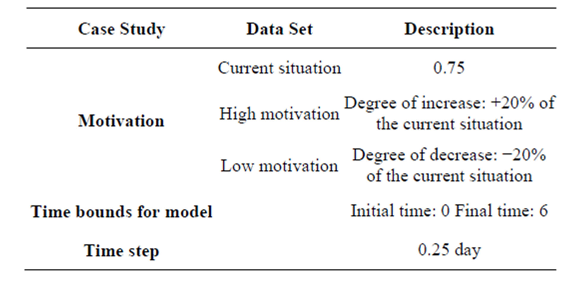 Modeling of an Organizational Environment by System Dynamics and Fuzzy Logic