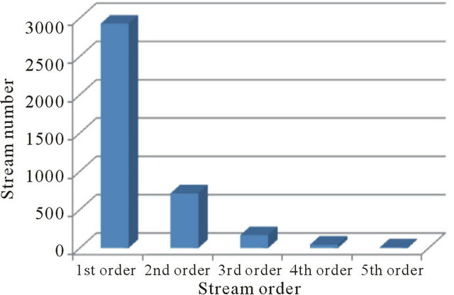 Evaluation of Morphometric Parameters—A Remote Sensing and GIS Based ...
