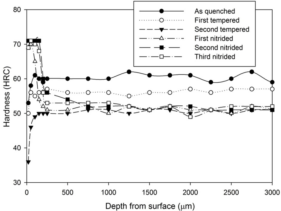 The Effect of Heat Treatment Atmosphere on Hardening of Surface Region ...