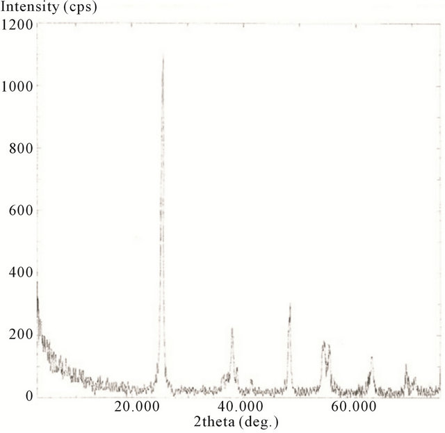 Anatase Titanium Dioxide Coated Single Wall Carbon Nanotubes ...