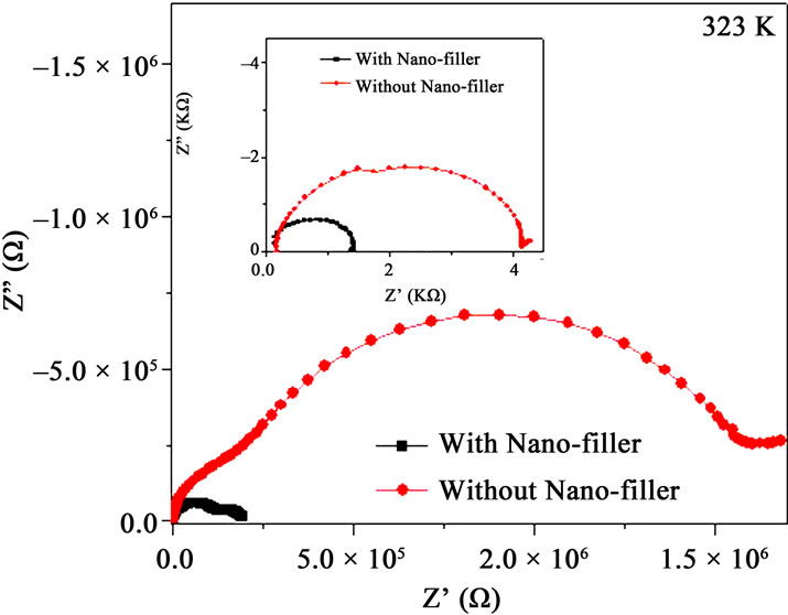 Effect of Nano-Filler on Structural and Ionic Transport Properties of ...