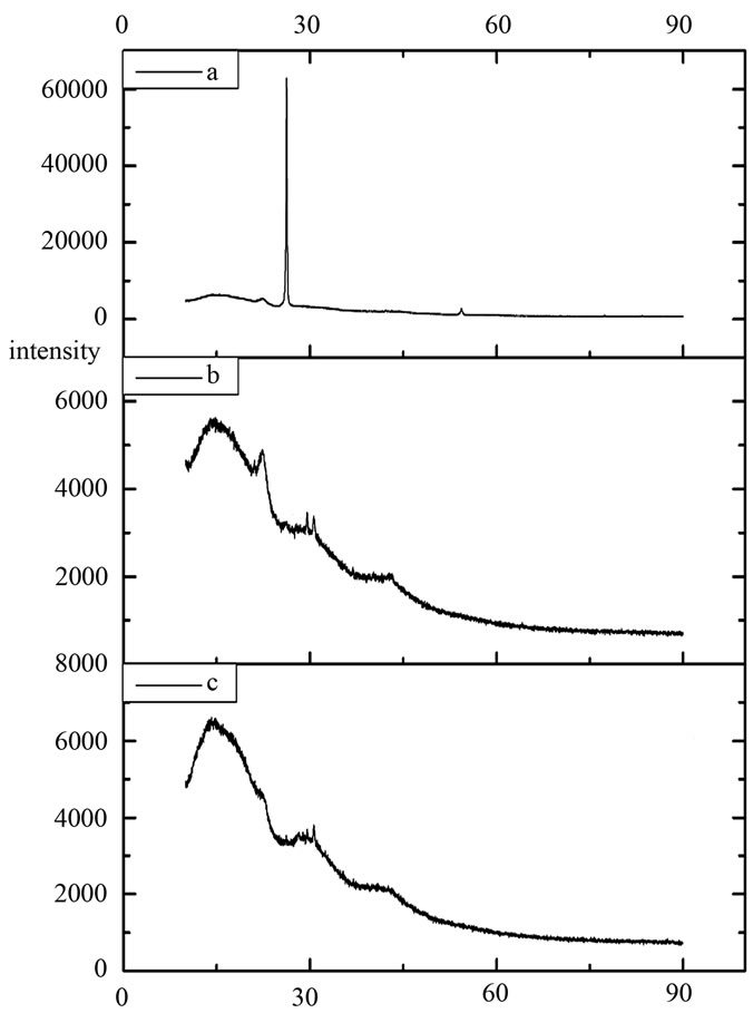 Synthesis and Characterization of Exfoliated Graphite/ABS Composites