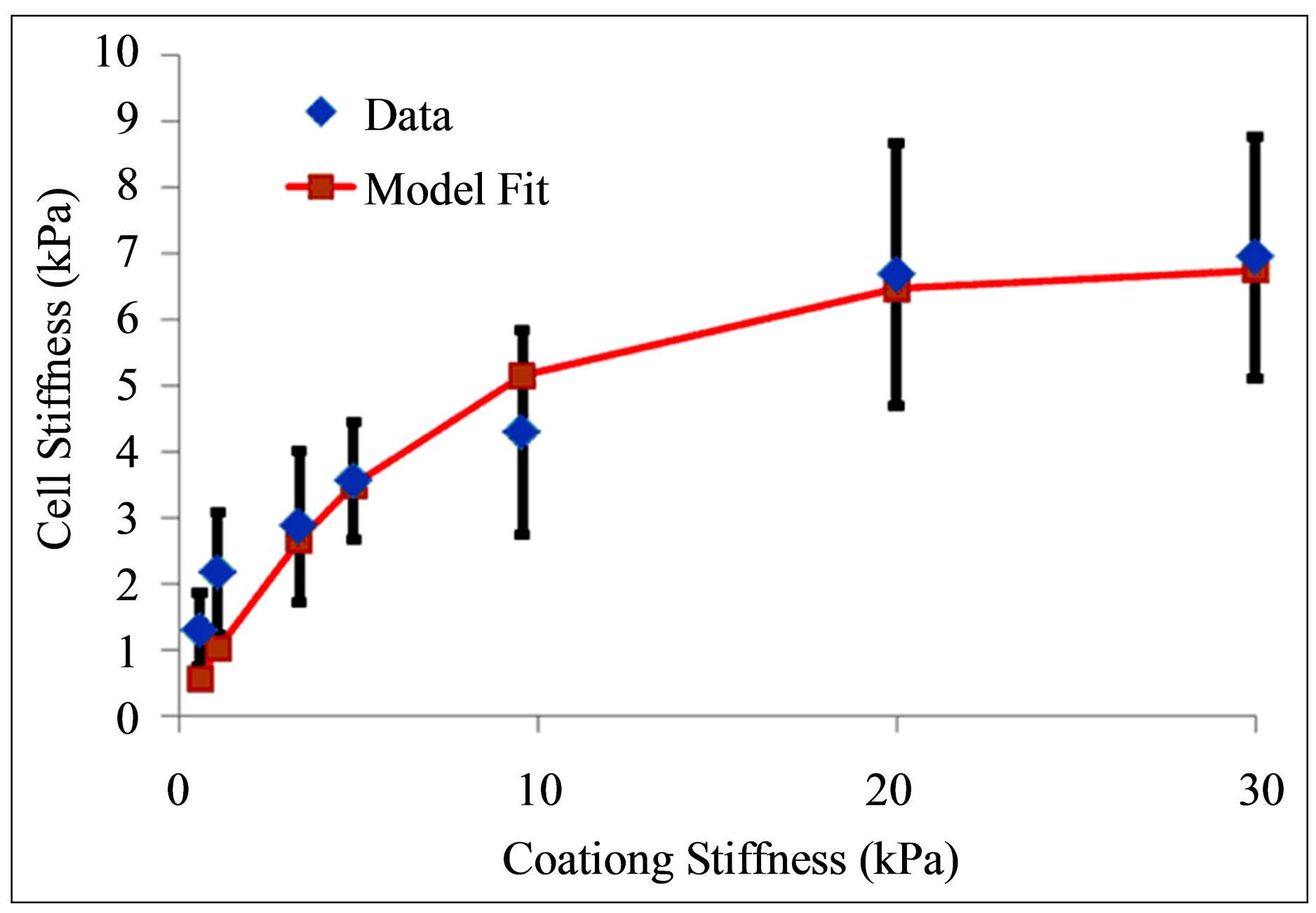 Modeling the Impact of Cell Type and Substrate Stiffness on Cell Traction