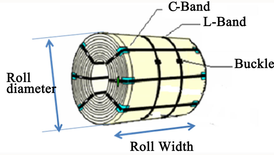 Investigation of Stresses on Tie Band Used to Wrap and Fasten Rolled Coils